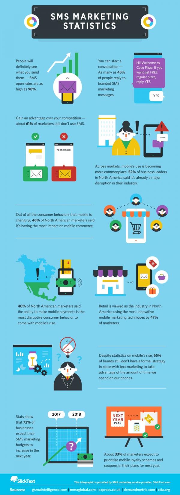 44 Mind Blowing SMS Marketing And Texting Statistics UPDATED 44 Mind Blowing SMS Marketing And Texting Statistics UPDATED