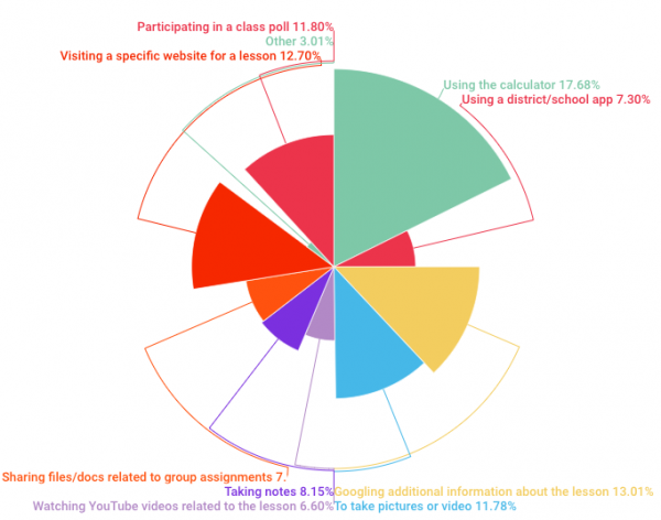 Cell Phones Are A Distraction In School: Statistics and How Parents and ...