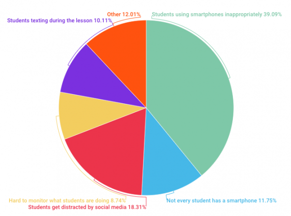 Cell Phones Are A Distraction In School: Statistics and How Parents and ...