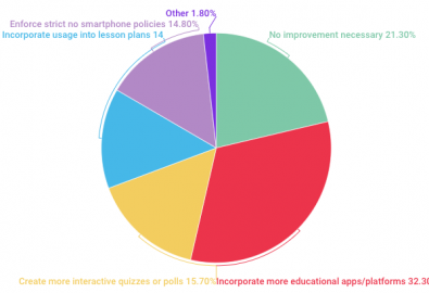 Cell Phones Are A Distraction In School: Statistics and How Parents and ...