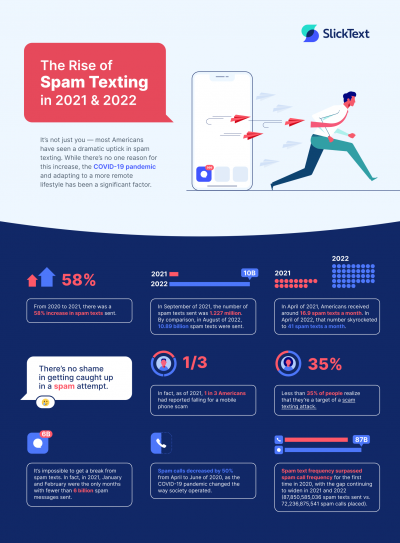 17 Spam Text Statistics for 2023 & Spam Text Examples | SlickText