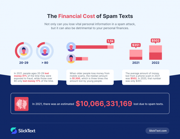 17 Spam Text Statistics for 2023 & Spam Text Examples | SlickText