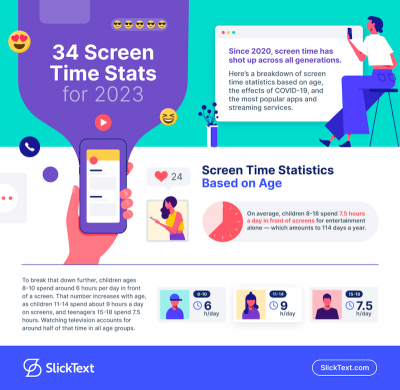 30+ Average Screen Time Statistics for 2024 | SlickText
