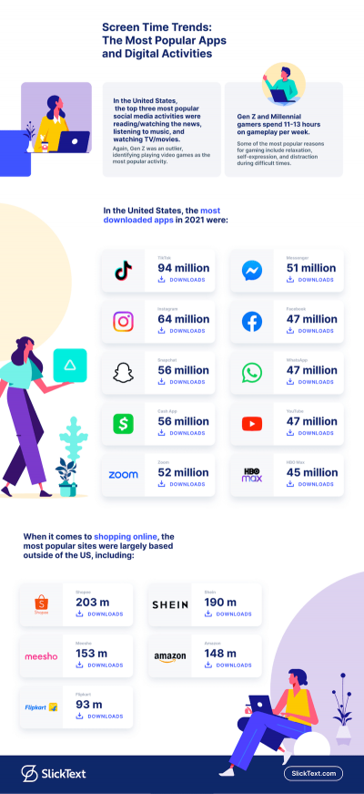 30+ Average Screen Time Statistics for 2024 | SlickText