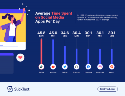 30+ Average Screen Time Statistics for 2024 | SlickText