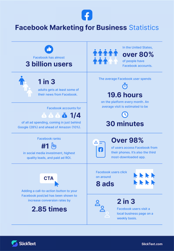 100+ Social Media Marketing Statistics for Business | SlickText | SlickText