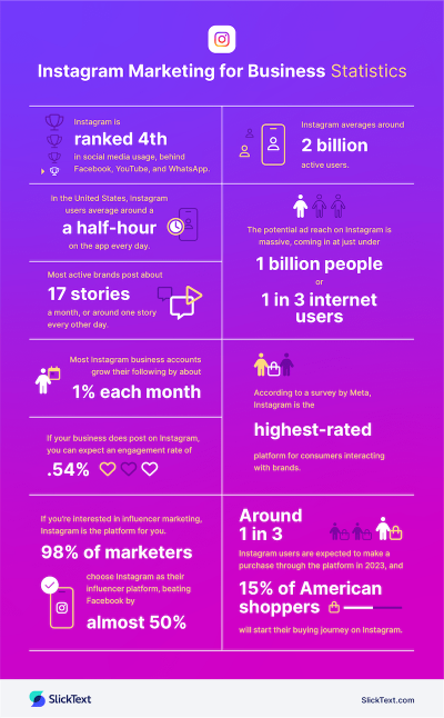 100+ Social Media Marketing Statistics for Business | SlickText | SlickText