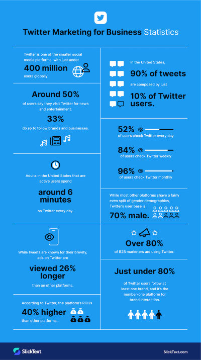 100+ Social Media Marketing Statistics for Business | SlickText | SlickText
