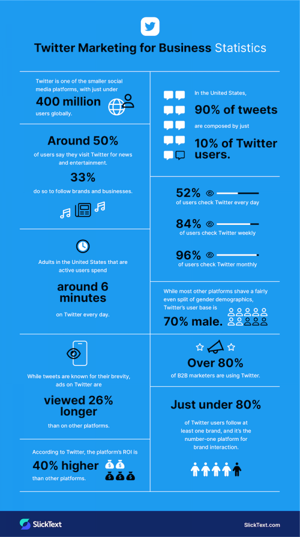 100+ Social Media Marketing Statistics for Business | SlickText | SlickText